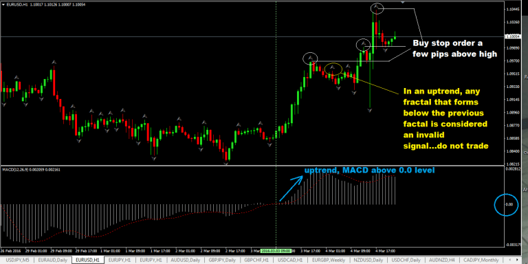 Fractal Breakout Forex Trading Strategy With Macd Indicator